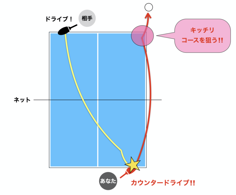 卓球カウンタードライブの打ち方とコツ！戦術パターン・練習方法まで | Meコーチの卓球塾
